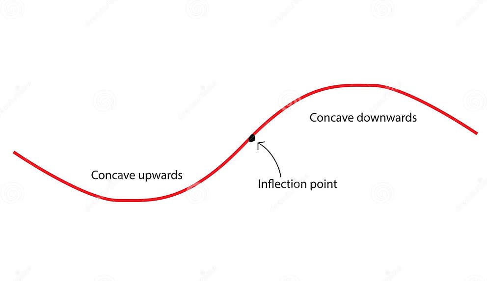 Concavity of curve stock vector. Illustration of grey - 321825785