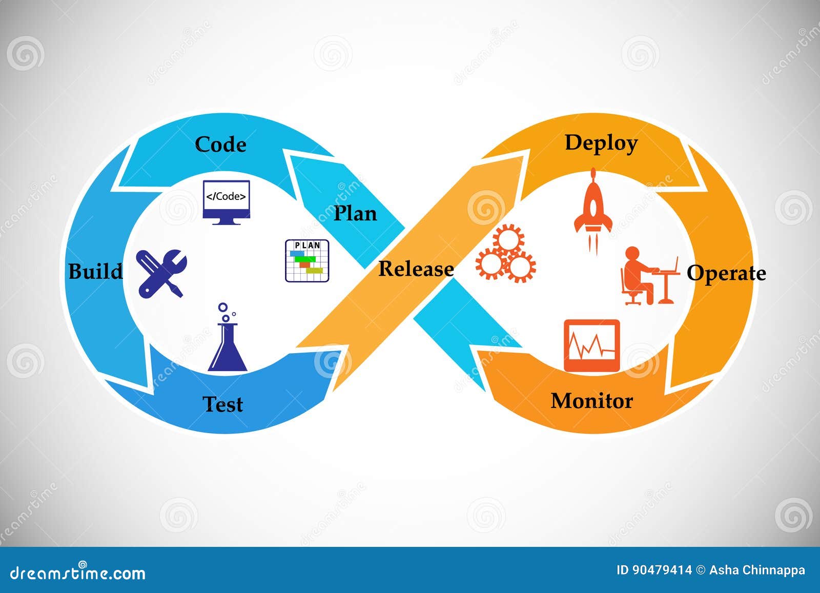 Conceito de DevOps ilustração do vetor. Ilustração de qualidade - 90479414