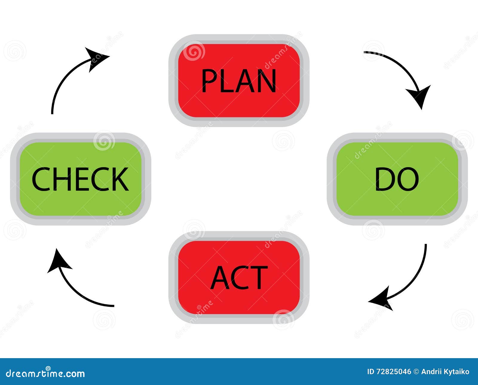 Conceito do ciclo de PDCA ilustração do vetor. Ilustração de idéia ...