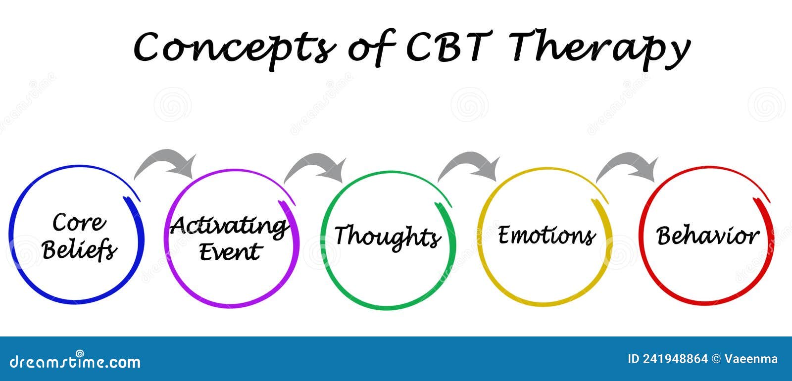 Conceitos de terapia cbt ilustração stock. Ilustração de pensamentos ...