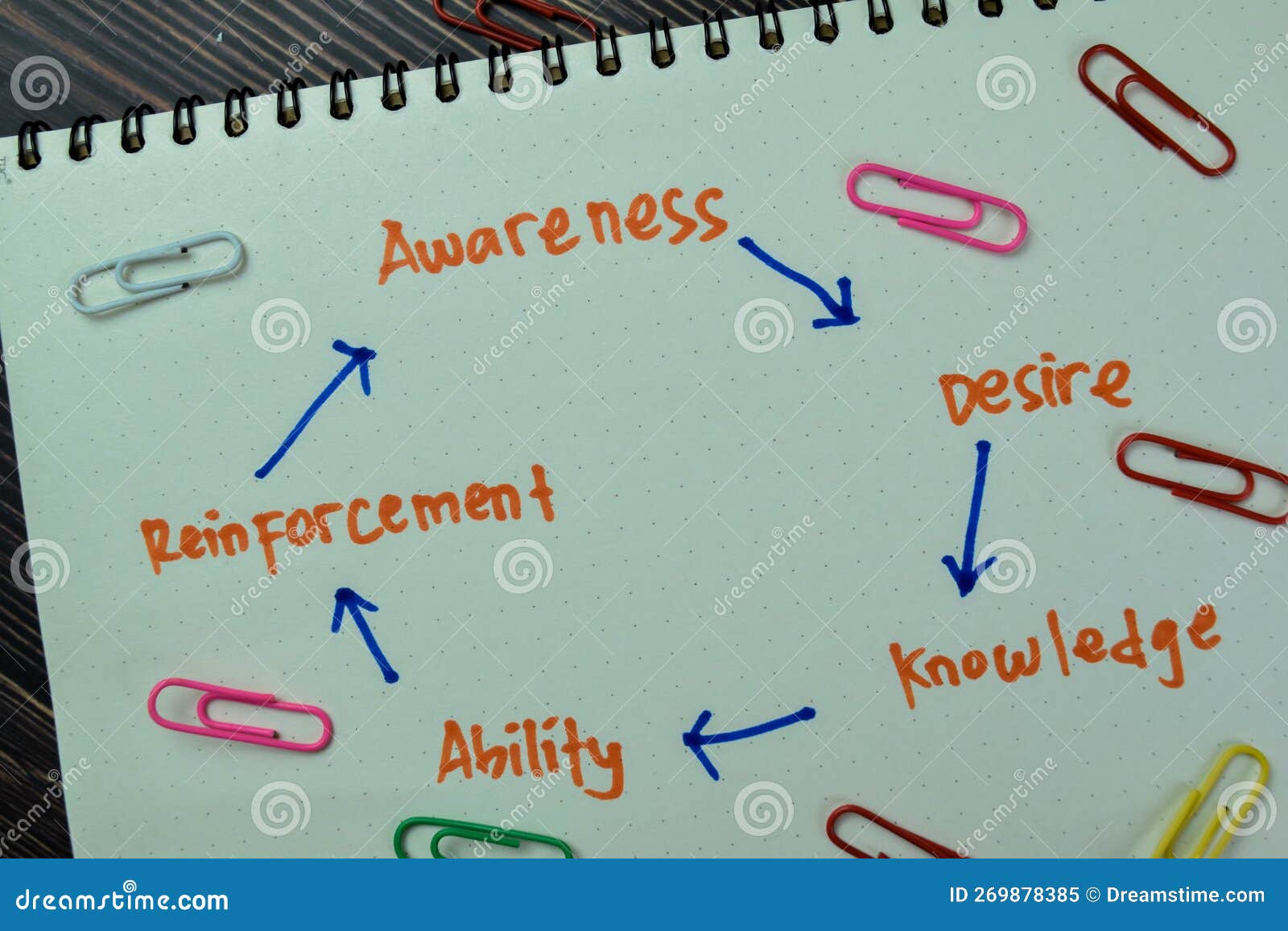 Concept of Awareness, Desire, Knowledge, Ability, Reinforcement ...
