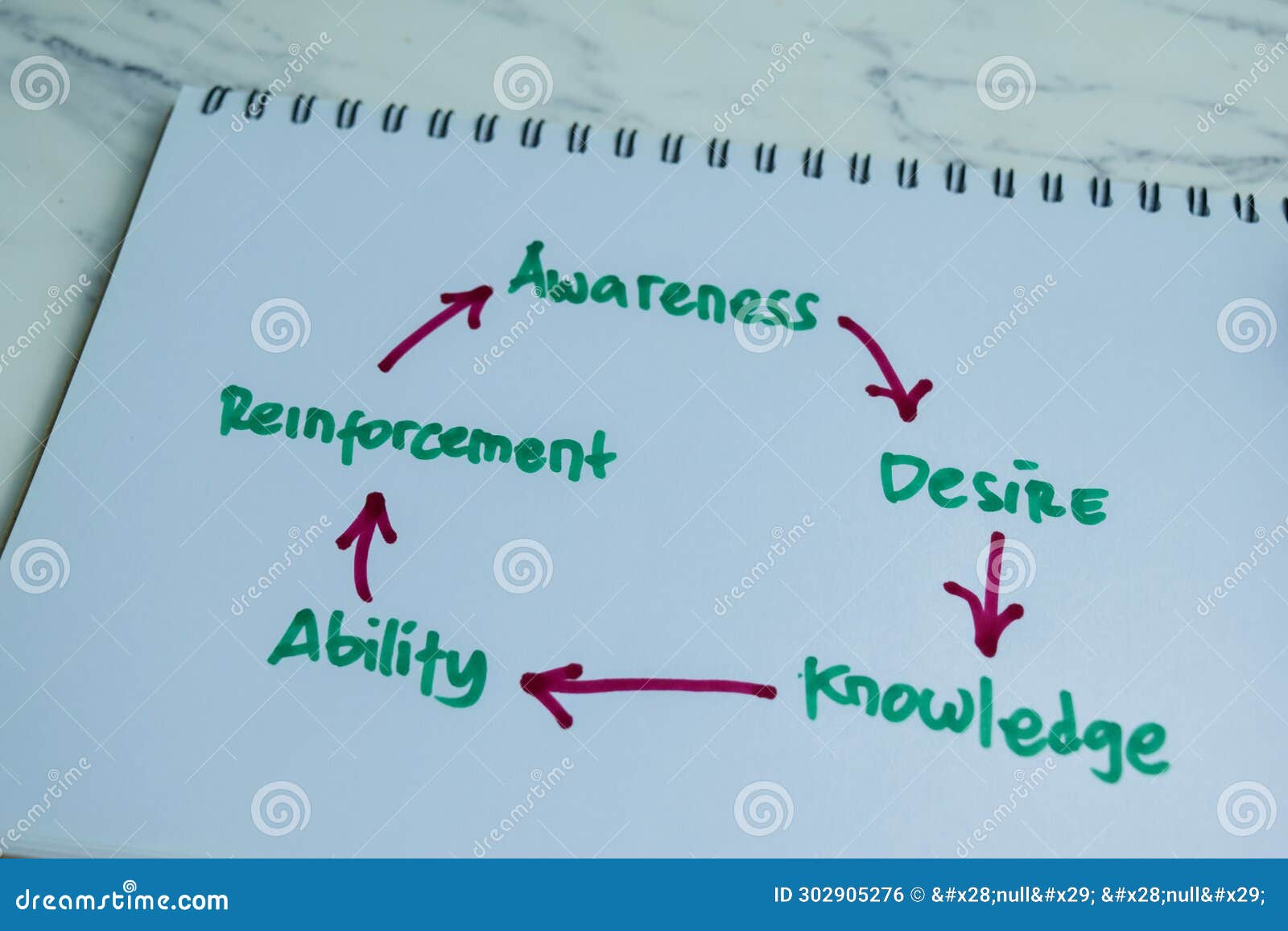 Concept of Awareness, Desire, Knowledge, Ability, Reinforcement Write ...