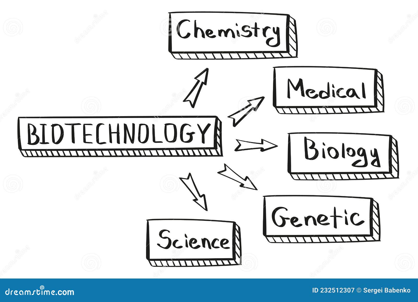 Concept of Biotechnology Mind Map in Handwritten Style. Stock Vector ...