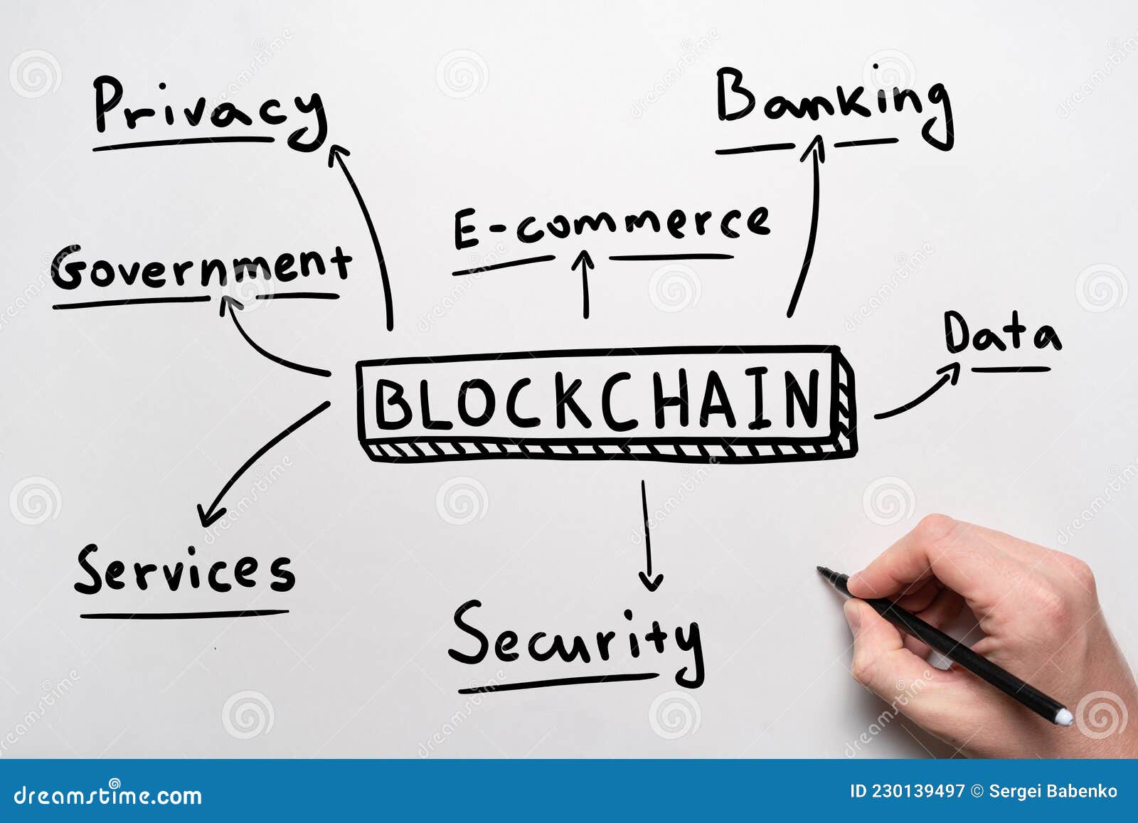 Concept of Blockchain Mind Map in Handwritten Style. Business Tool ...