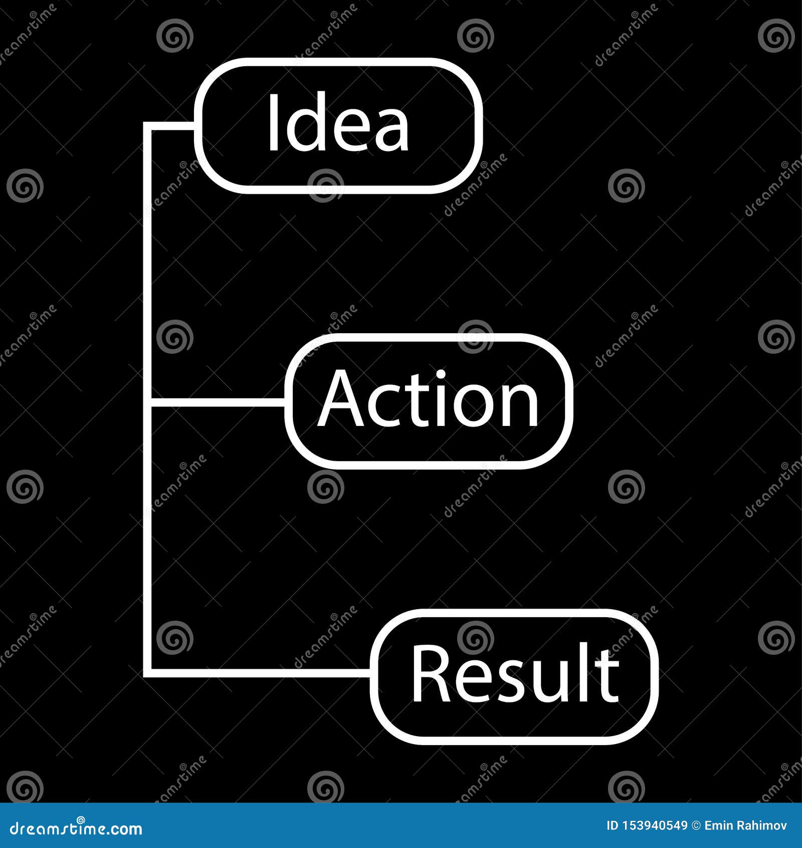 Concept of a Chain of Idea Action Result Vector Image - Thin Line Stock ...
