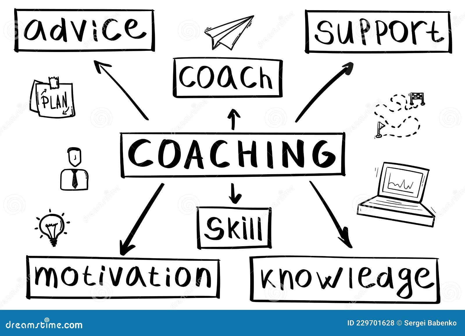 COACHING Mind Map Flowchart Stock Image | CartoonDealer.com #203385397