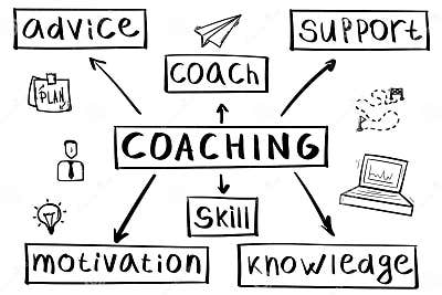 Concept of Coaching Mind Map in Handwritten Style. Stock Vector ...
