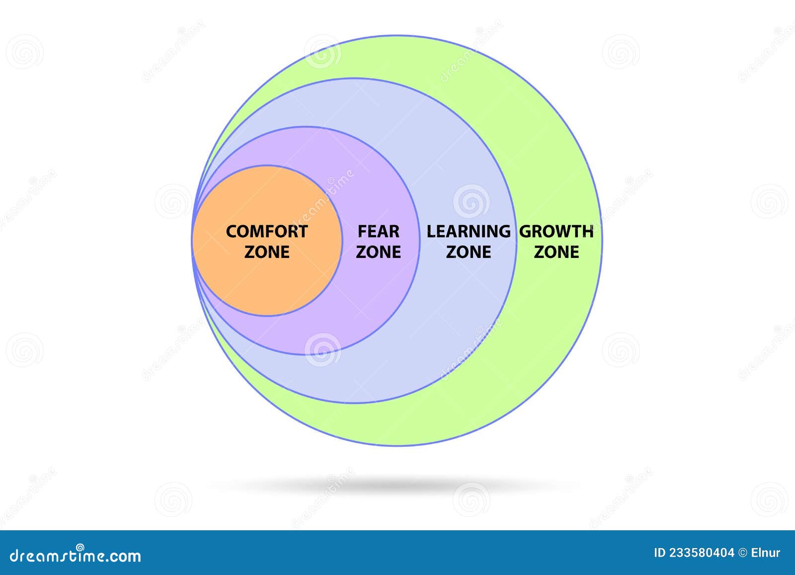 Concept of Comfort Zone with Various Zones Stock Illustration ...
