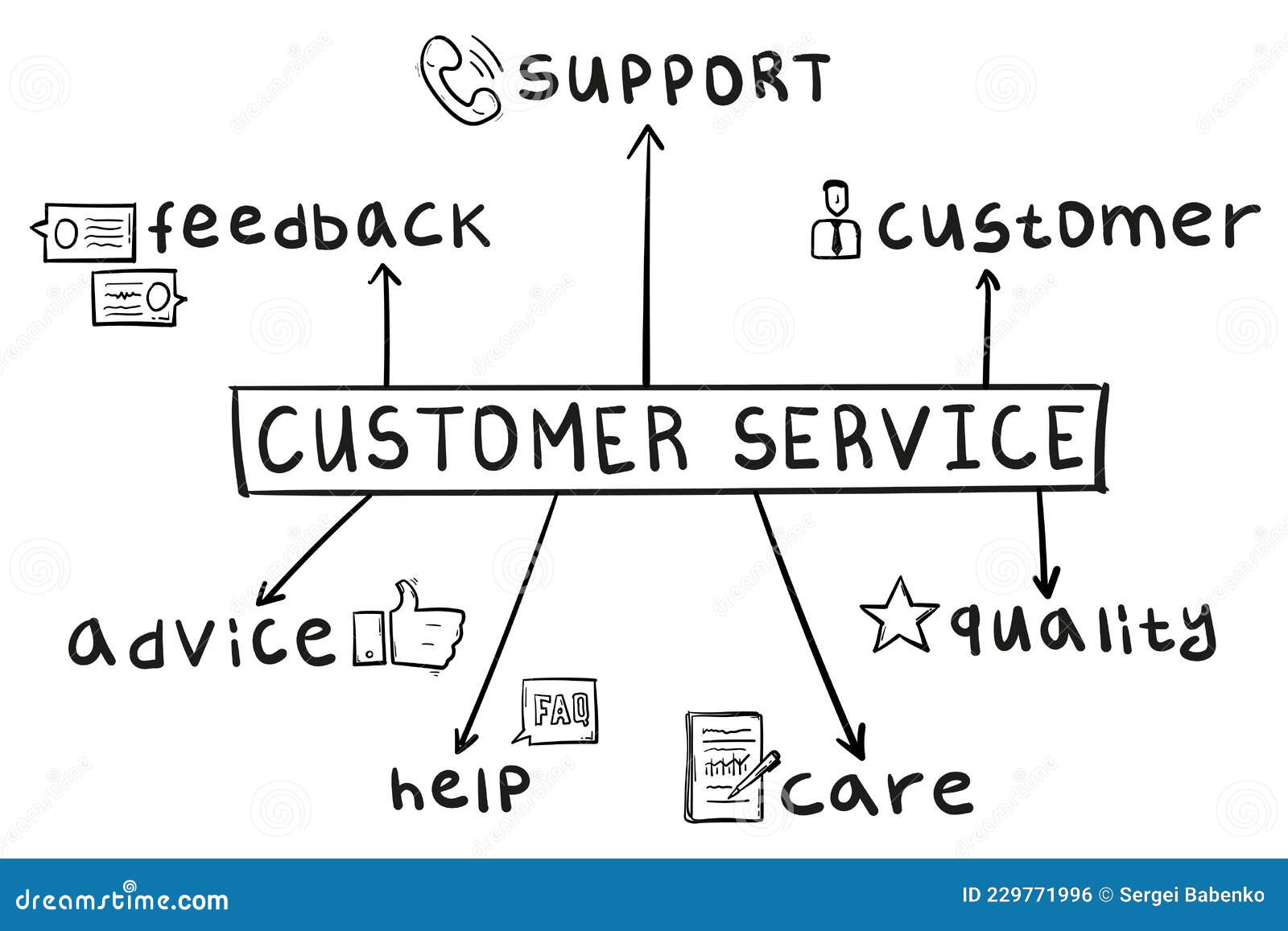Concept Of Customer Service Mind Map In Handwritten Style. Vector ...