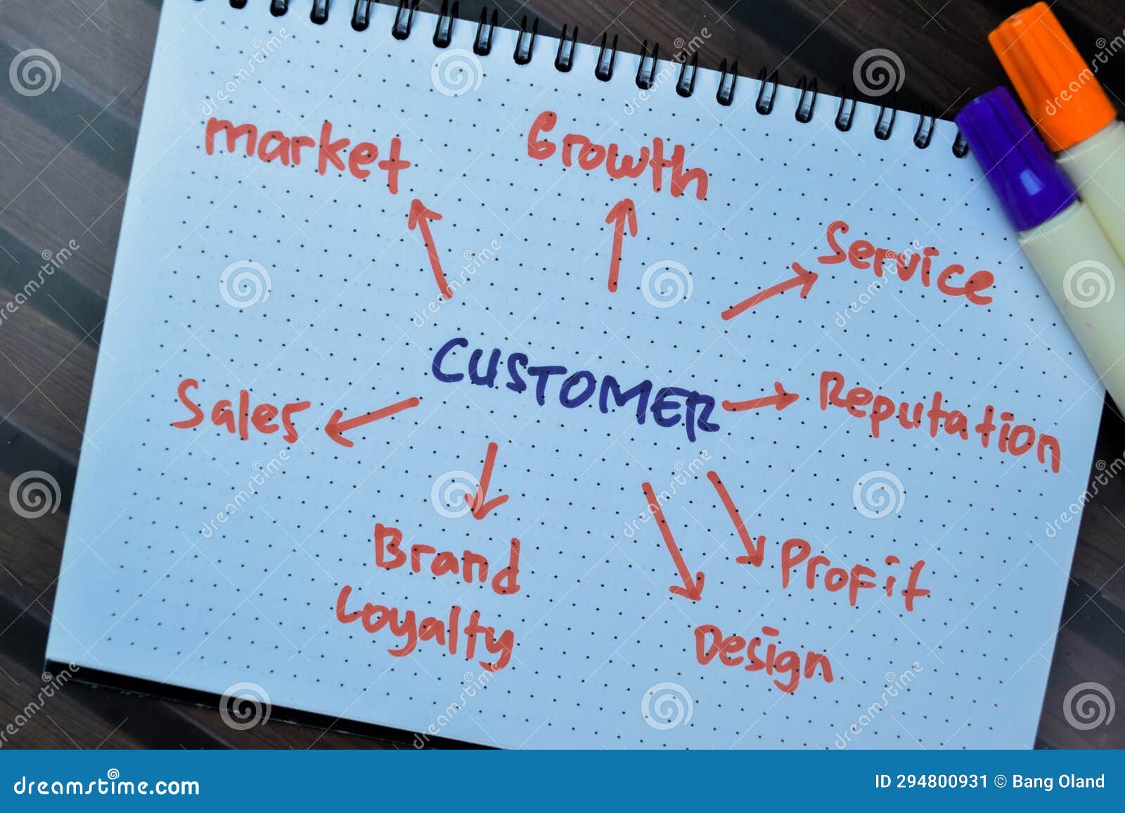 Concept of Customer Write on Book with Keywords Isolated on Wooden ...