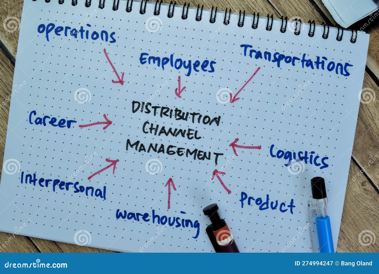 Concept of Distribution Channel Management Write on Book with Keywords ...