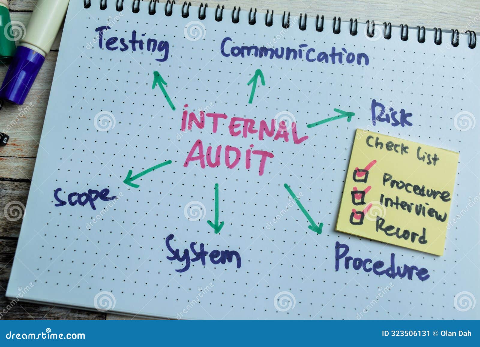 Concept of Internal Audit Write on Book with Keywords Isolated on ...