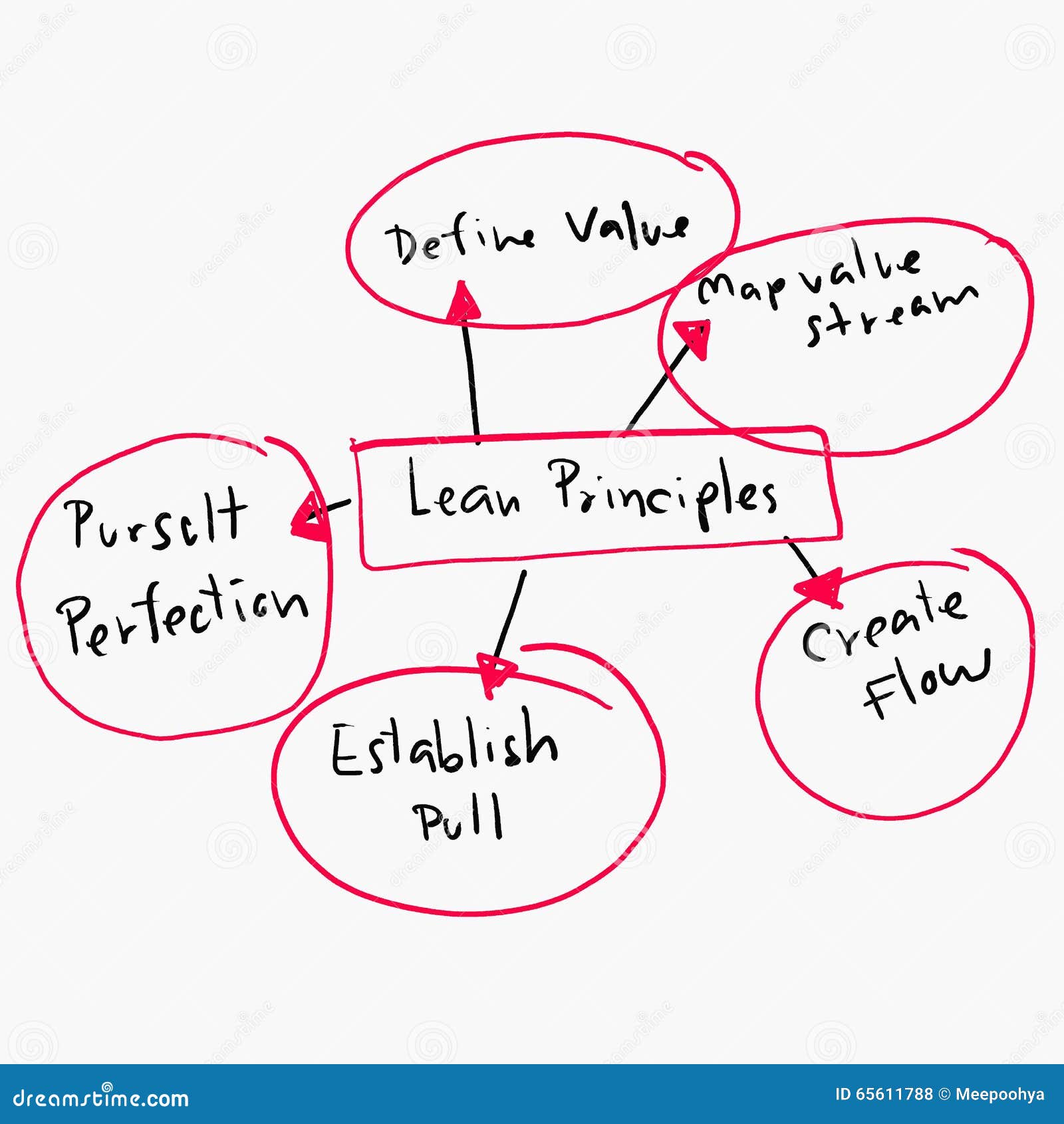 Principles Of Lean Management Vector Royalty-Free Stock Photography ...