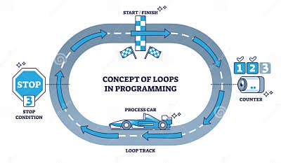 Concept of Loops in Programming for Task Repetition Process Outline ...
