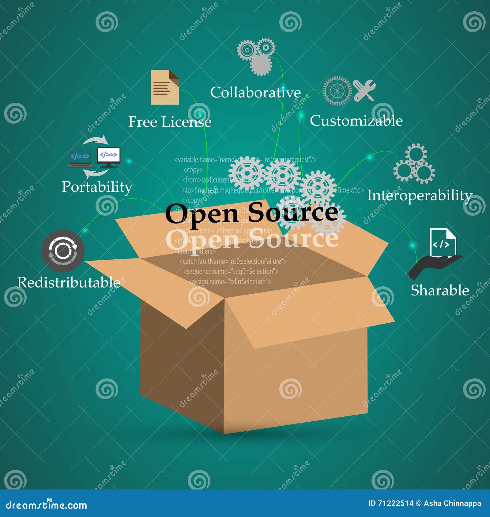 Concept of Open Source and Its Functions, Features, Benefits, Stock ... Concept of Open Source and Its Functions, Features, Benefits, Stock ...