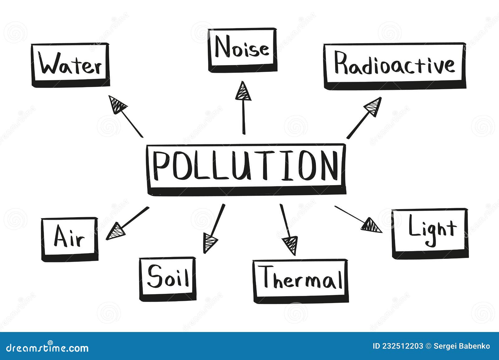 Pollution Concept Map