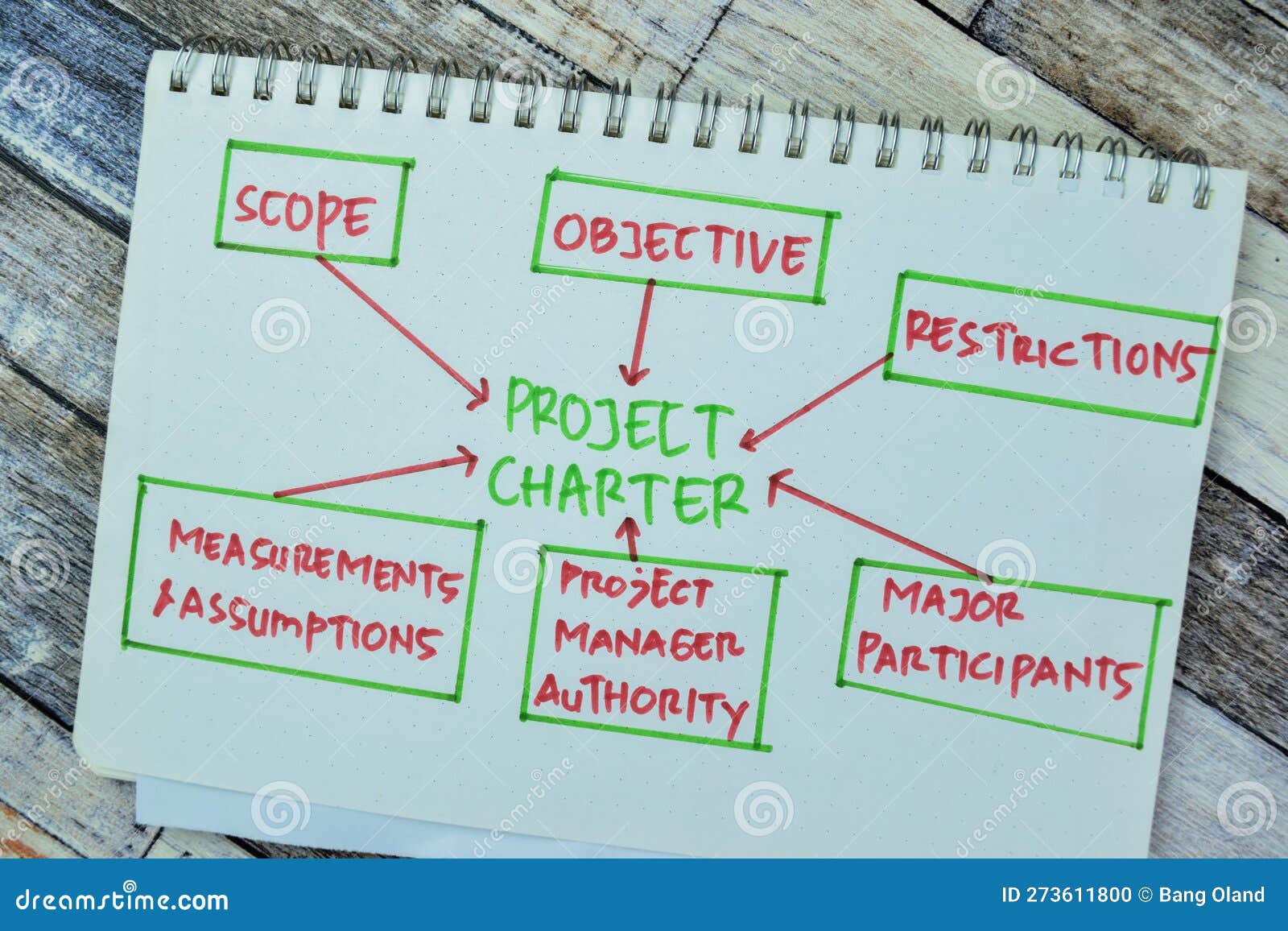 Concept of Project Charter Write on Book with Keywords Isolated on ...