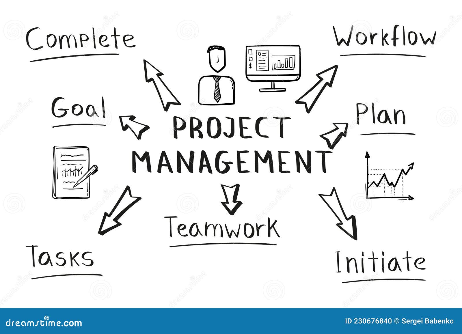 Concept of Project Management Mind Map in Handwritten Style. Stock ...