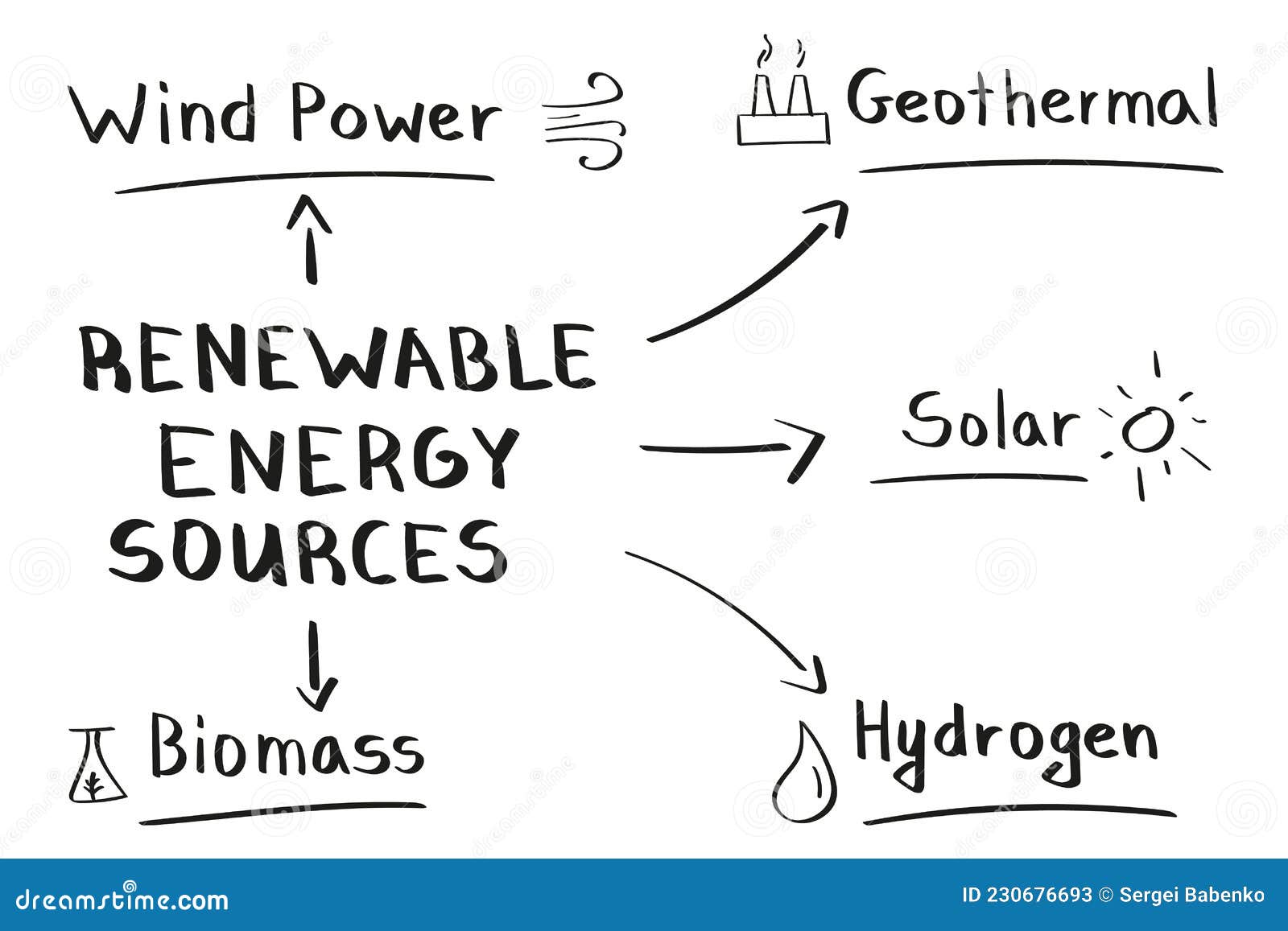 Concept of Renewable Energy Sources Mind Map in Handwritten Style ...