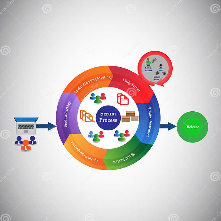 Concept of Scrum Development Life Cycle & Agile Methodology, Each ...