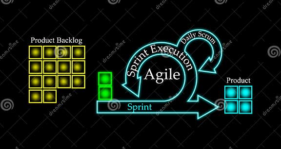 Concept of Scrum Development Life Cycle and Agile Methodology Stock Illustration - Illustration ...