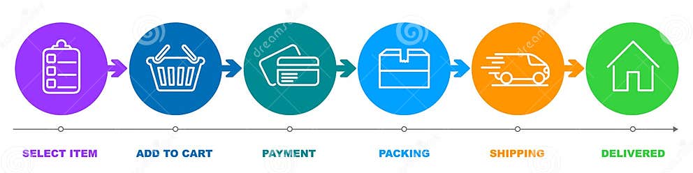 Concept of Shopping Process with 6 Successive Steps. Order Parcel ...
