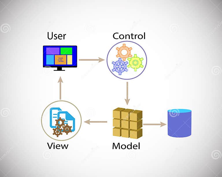 Concept of Software Design Patterns MVC, Model View Control Pattern ...
