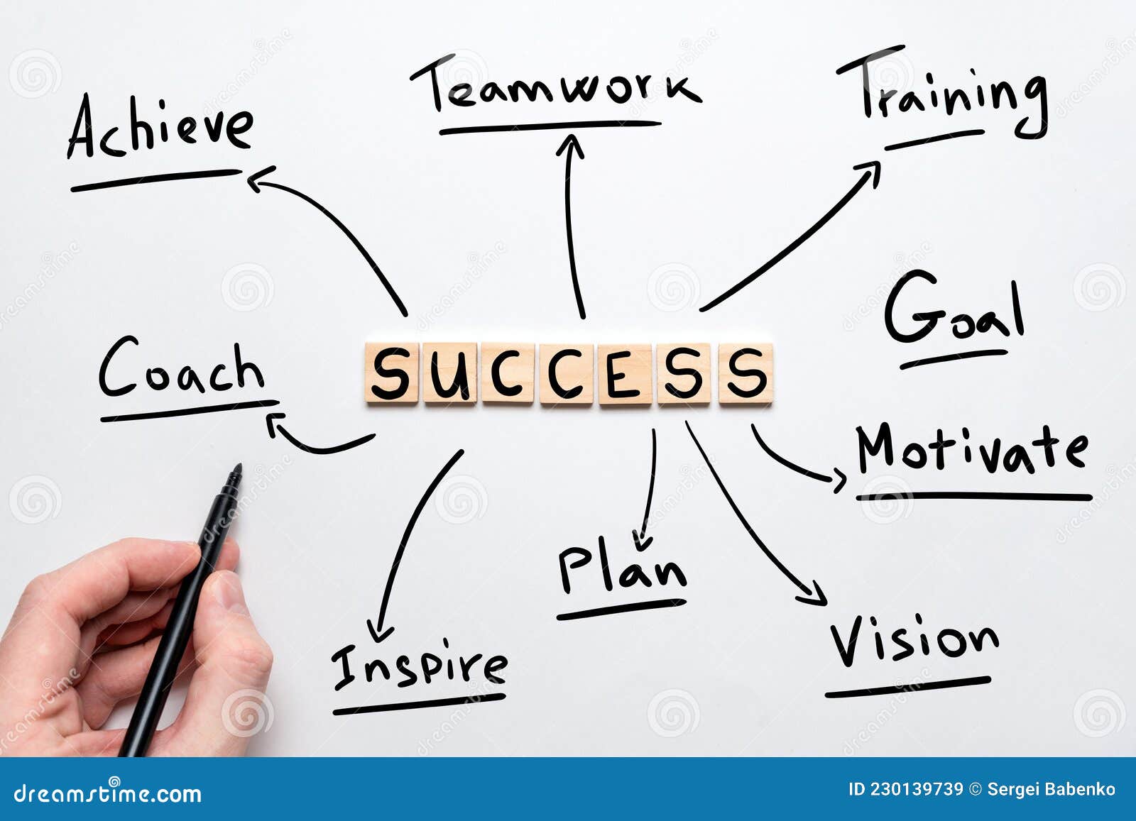 Concept of Success Mind Map in Handwritten Style. Stock Image - Image ...