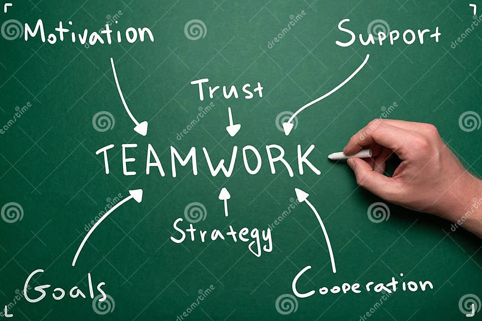 Concept of Teamwork Mind Map in Handwritten Style. Stock Image - Image ...