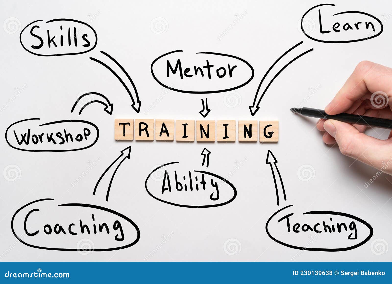 Concept of Training Mind Map in Handwritten Style. Stock Photo - Image ...
