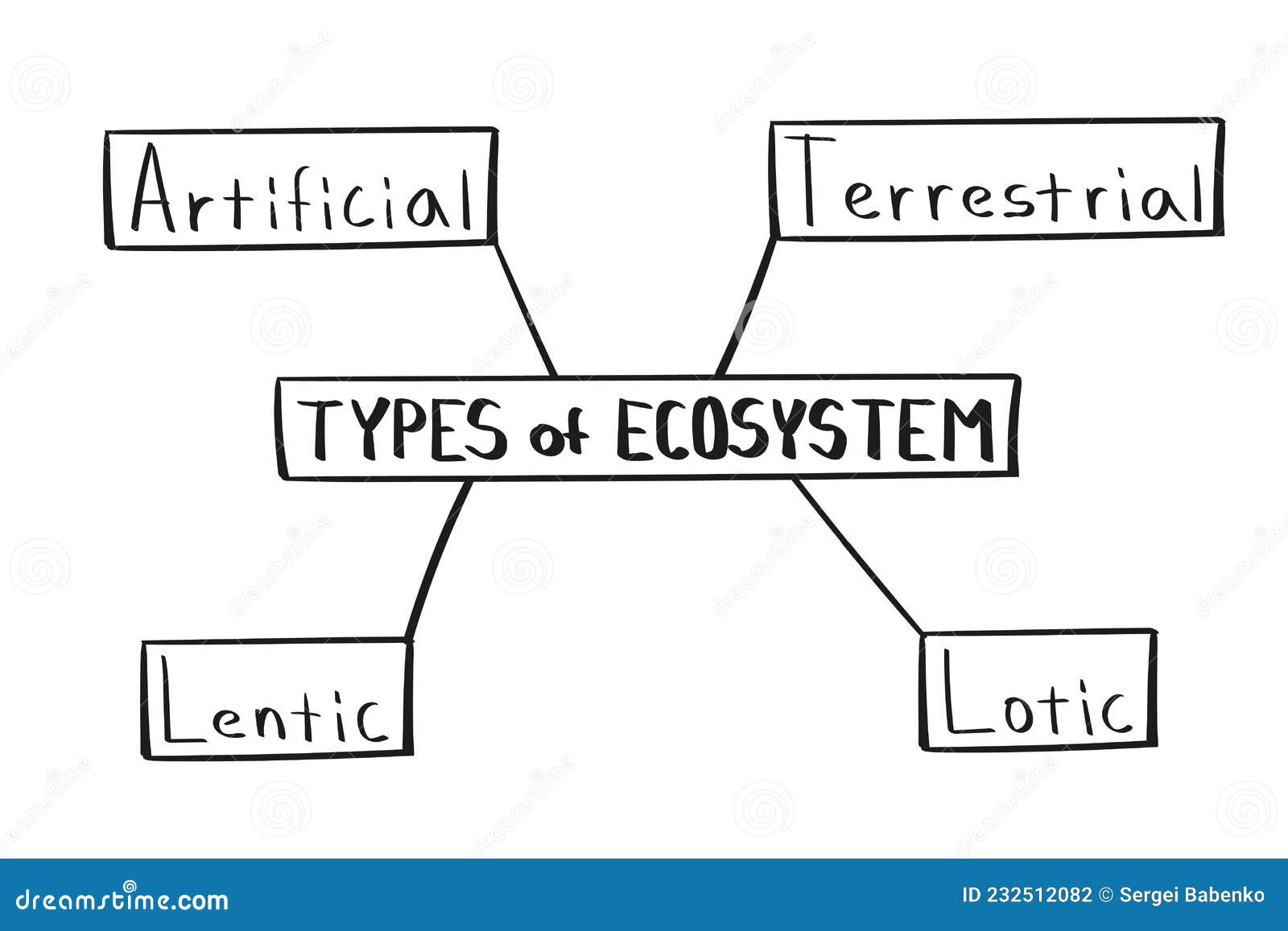 Concept of Types of Ecosystem Mind Map in Handwritten Style Stock ...