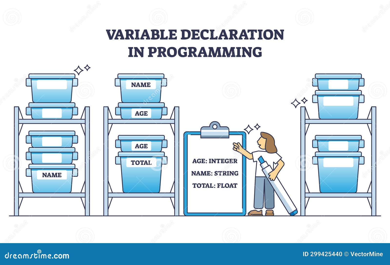 Concept Of Variable Declaration In Programming Language Outline Diagram