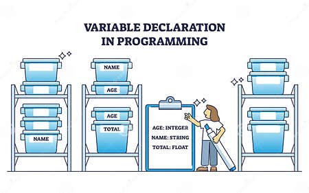 Concept of Variable Declaration in Programming Language Outline Diagram ...