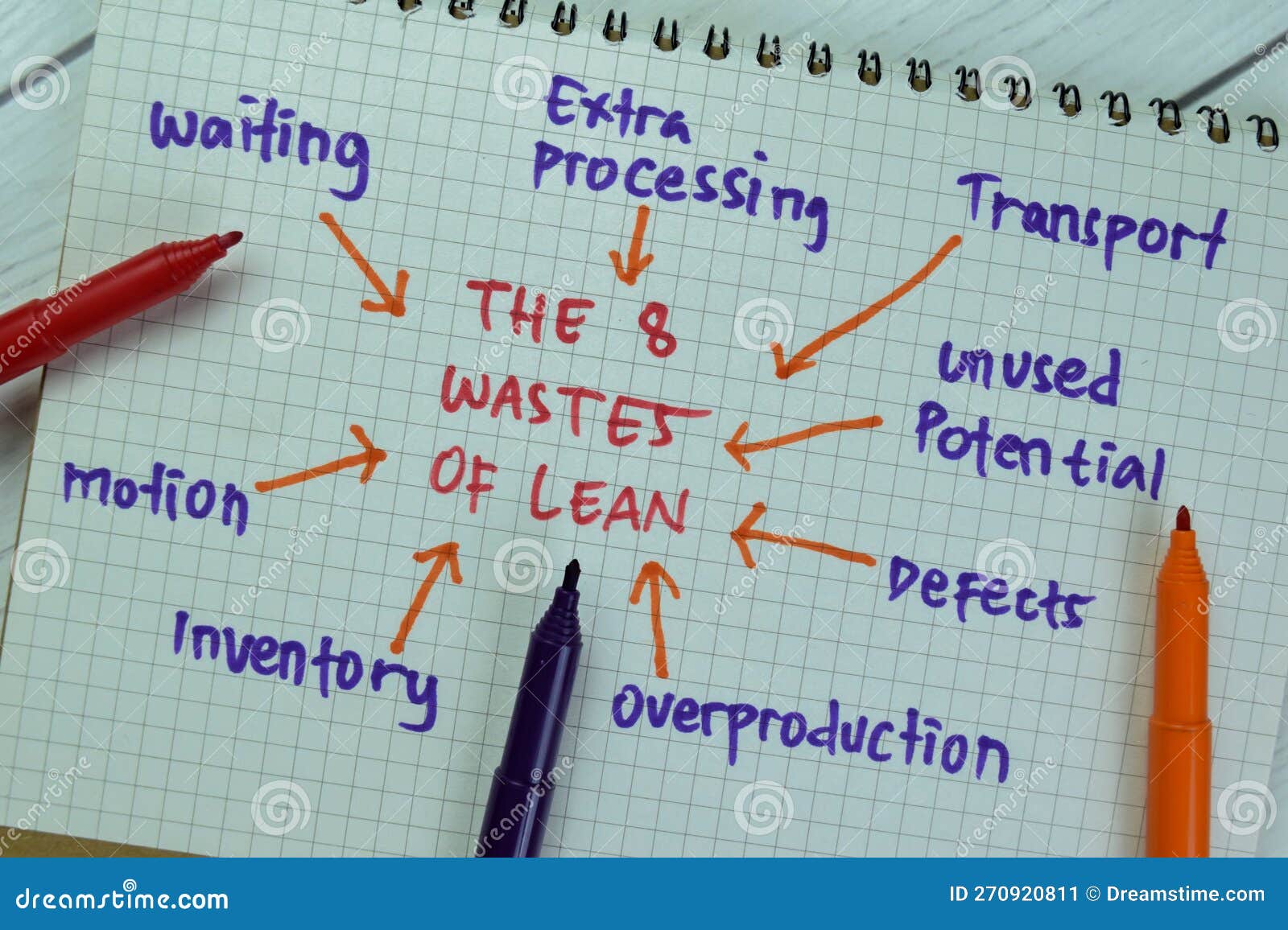 8 Wastes Of Lean Manufacturing, Mind Map Concept For Presentations And ...