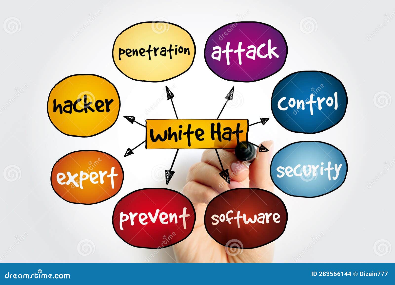 Concepto De Internet De Mapa De Mente Blanca Para Presentaciones E Informes Foto de archivo ...