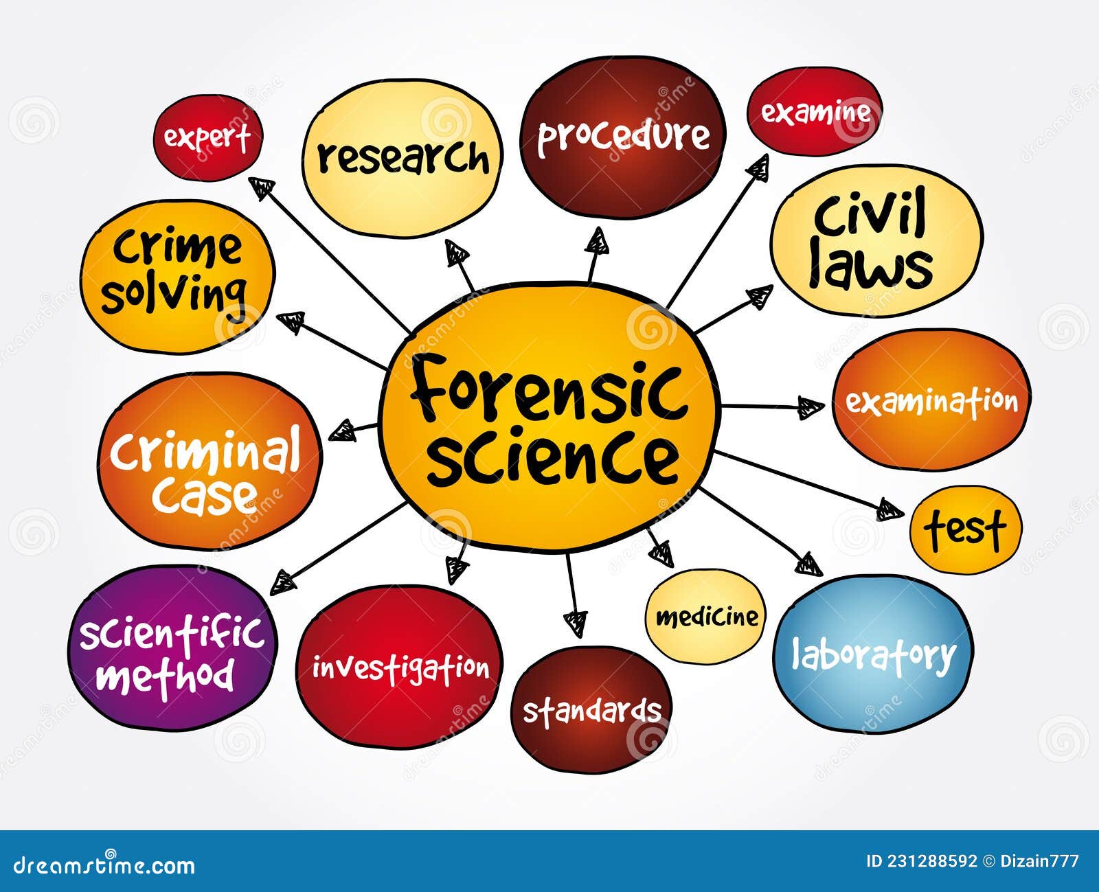 Concepto De Mapa De La Mente Científica Forense Para Presentaciones E ...