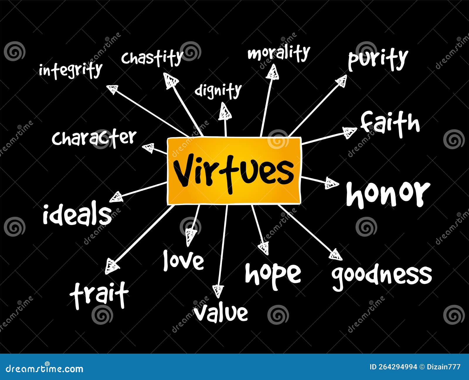 Concepto De Mapa Mental De Virtudes Para Presentaciones E Informes Stock de ilustración ...