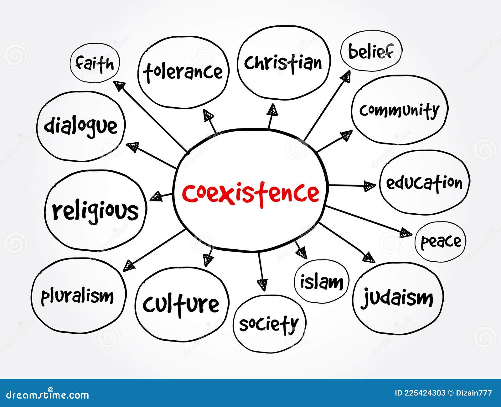 Concepto De Mapa De Mente De Coexistencia Para Presentaciones E ...