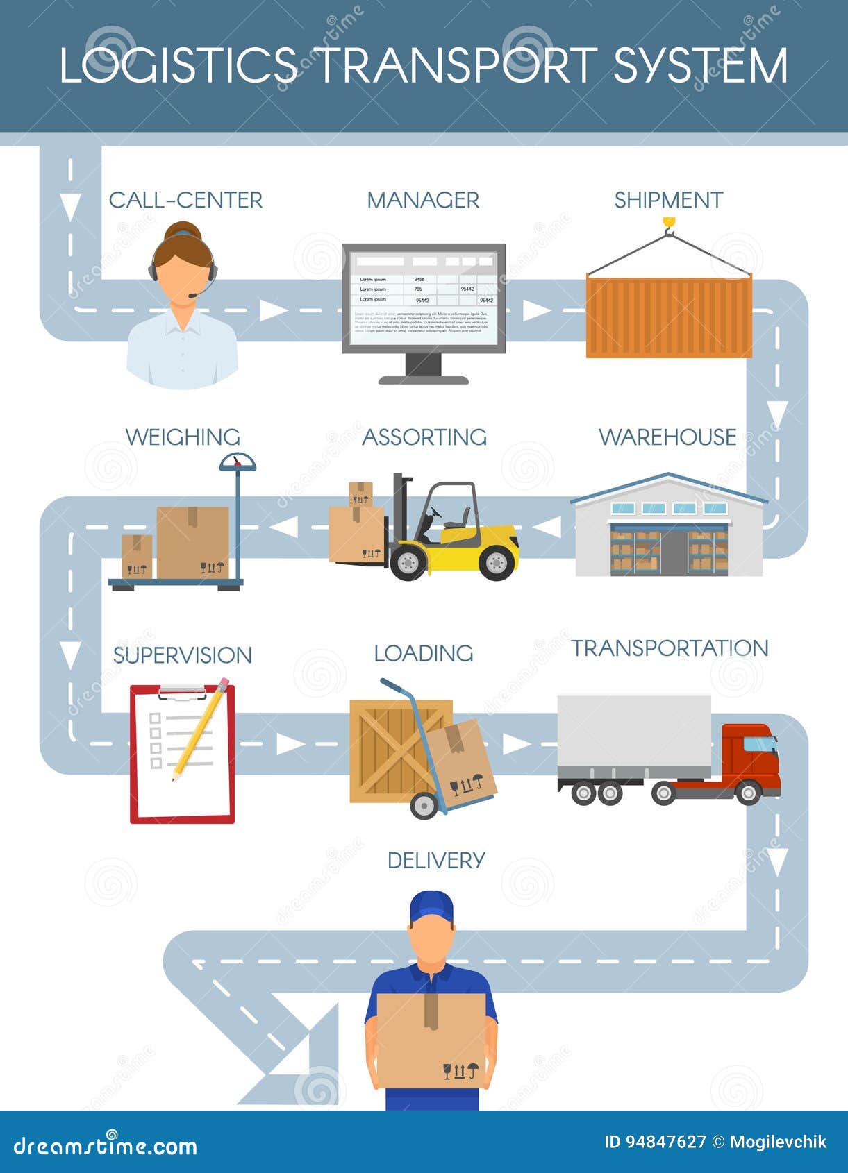 Concepto Del Esquema Del Transporte De Logística Ilustración del Vector ...