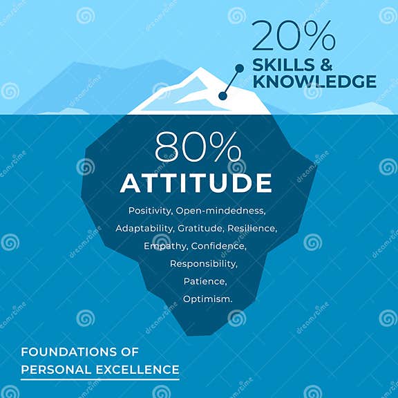 Conceptual Illustration about Skills, Knowledge and Attitude. Vector ...