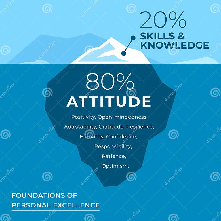 Conceptual Illustration about Skills, Knowledge and Attitude. Vector ...