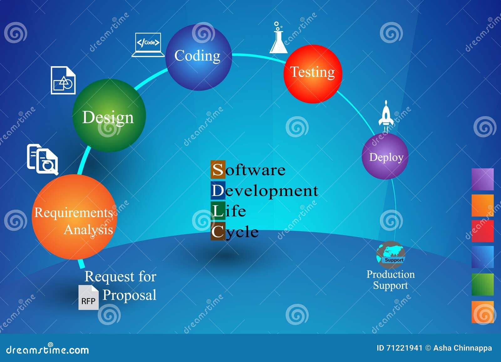 Concetto Del Ciclo Di Vita Di Sviluppo Di Software Illustrazione ... Concetto Del Ciclo Di Vita Di Sviluppo Di Software Illustrazione ...