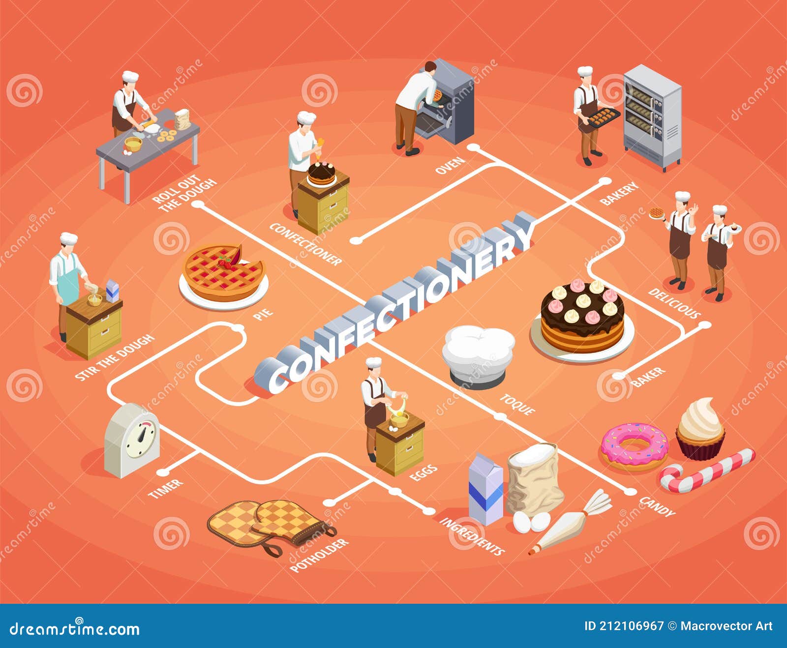 Confectionery Chef Isometric Flowchart Stock Vector - Illustration of ...
