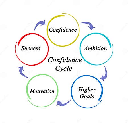 Confidence Cycle stock illustration. Illustration of higher - 191881283