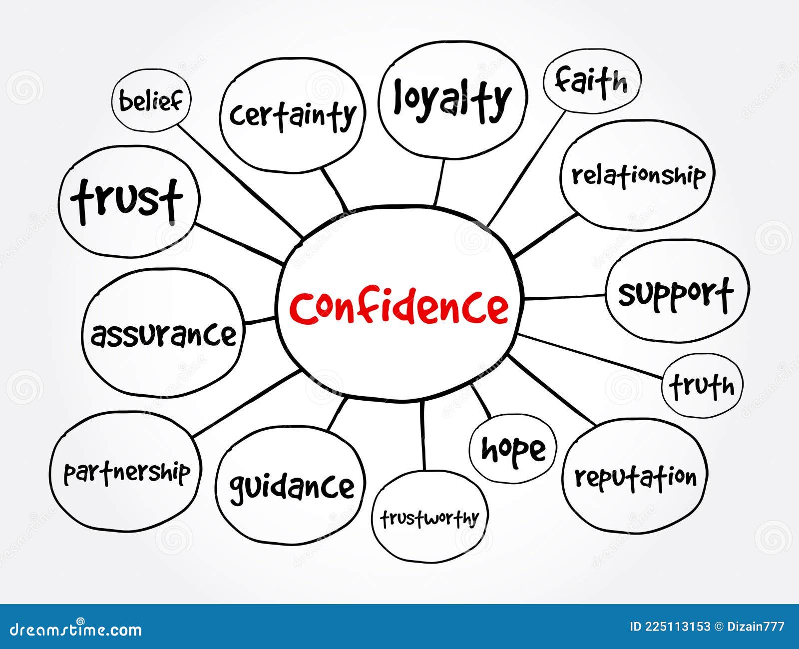 Confidence Mind Map, Concept for Presentations and Reports Stock ...