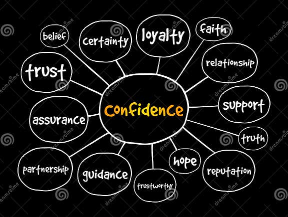 Confidence Mind Map, Concept for Presentations and Reports Stock ...