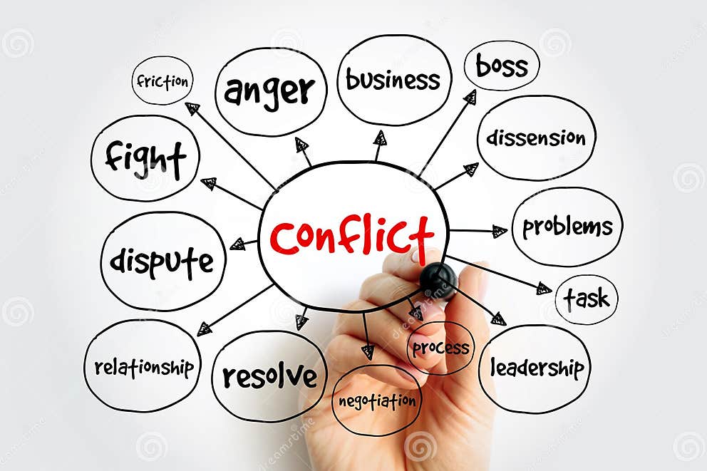 Conflict Mind Map, Concept for Presentations and Reports Stock Photo ...