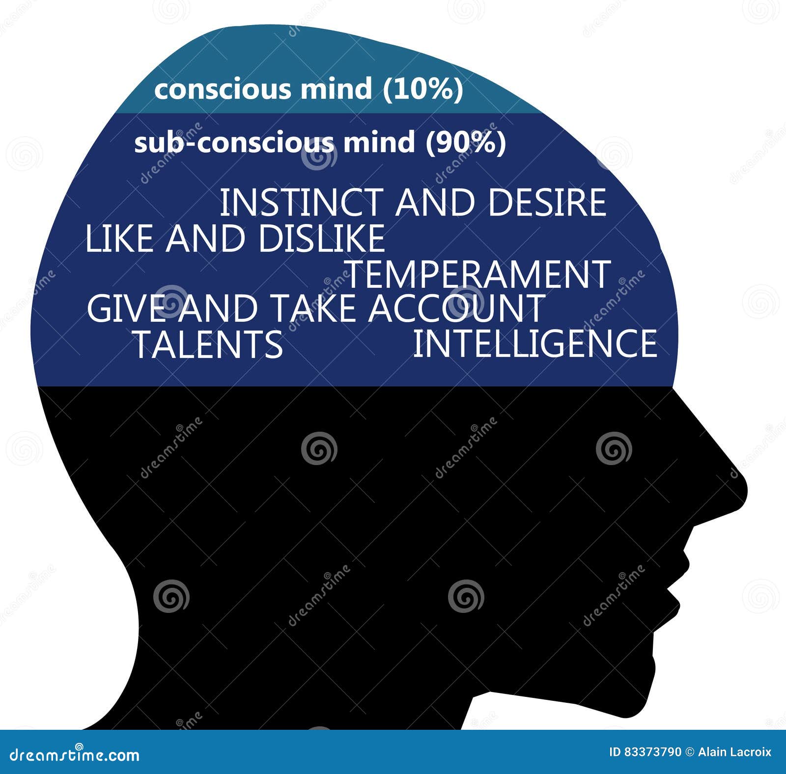 Conscious Sub-conscious Royalty-Free Stock Image | CartoonDealer.com ...