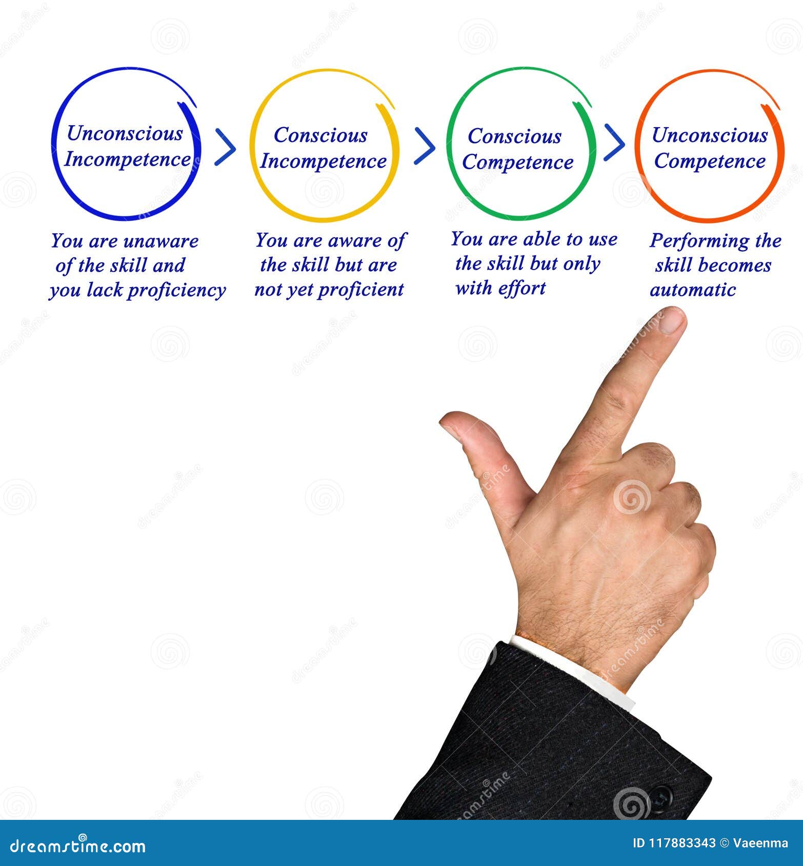 Conscious Competence Stock Photos - Download 16 Royalty Free Photos