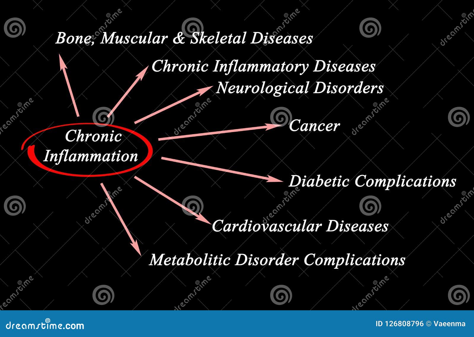 Consequences of Chronic Inflammation Stock Illustration - Illustration ...